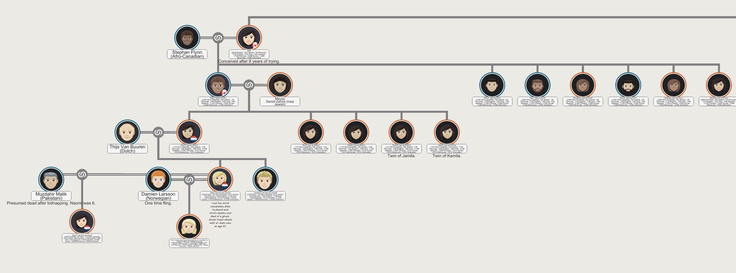I’m keeping a family tree of my legacy to see their genetic makeup over ...