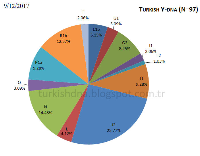 Y-DNA chart of 91 Turks (NEW) - Page 8