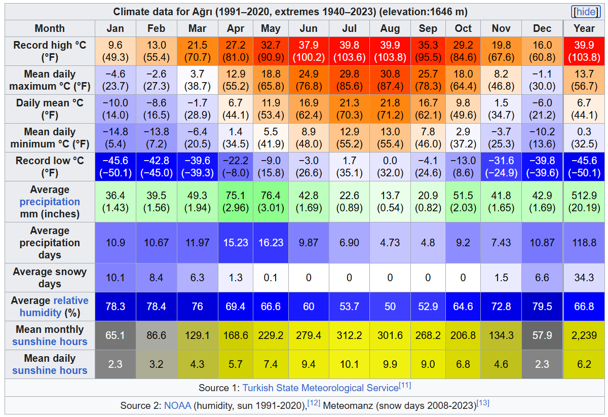 Climate Battle: Ağrı Province - Weather -Temperature, sun, sunlight ...